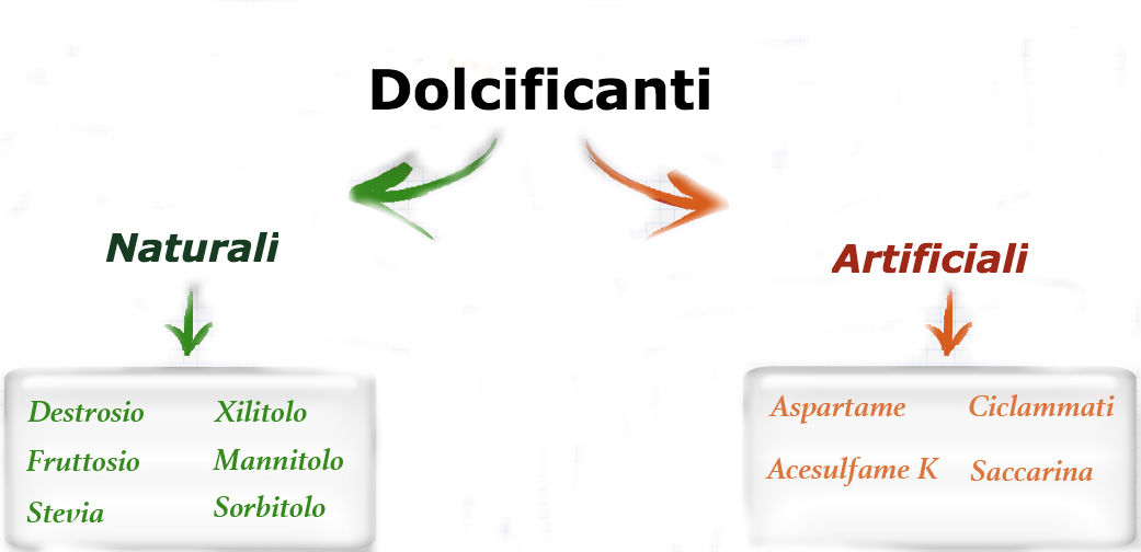 Dolcificanti e dimagrimento - CERCOLINFO
